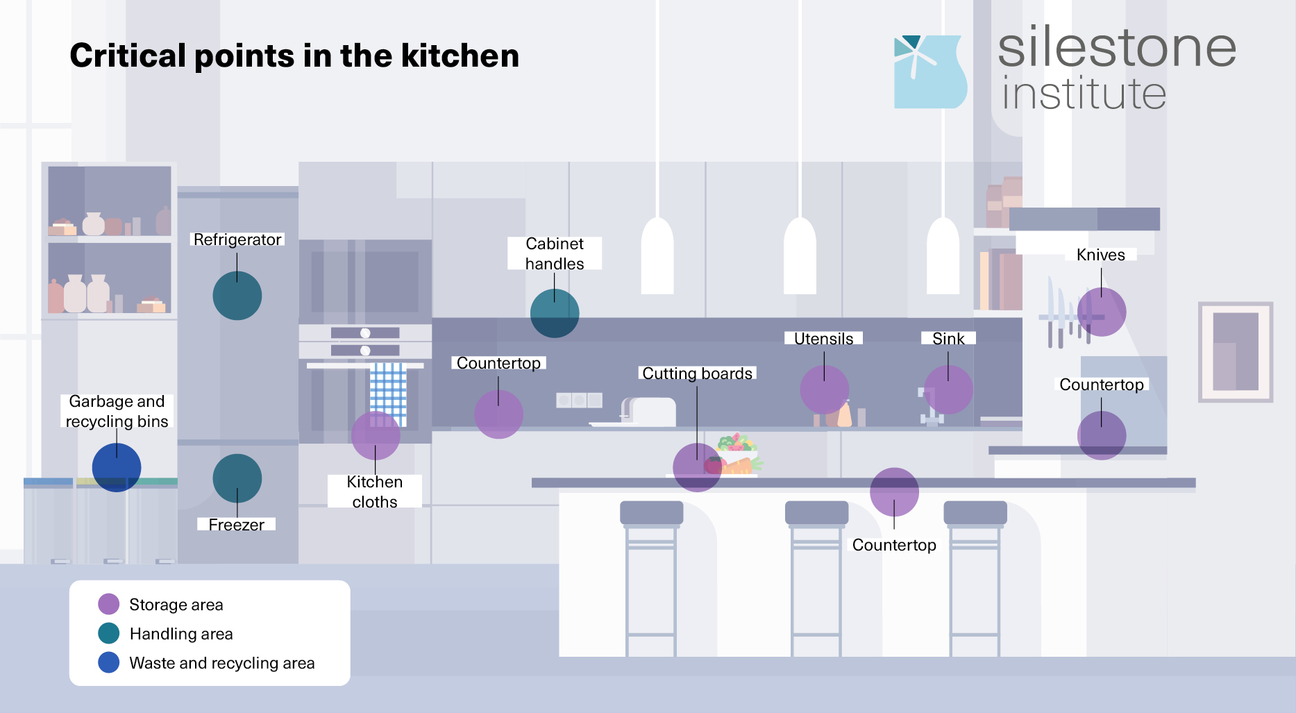 Critical points in the kitchen can be a source of infections ...