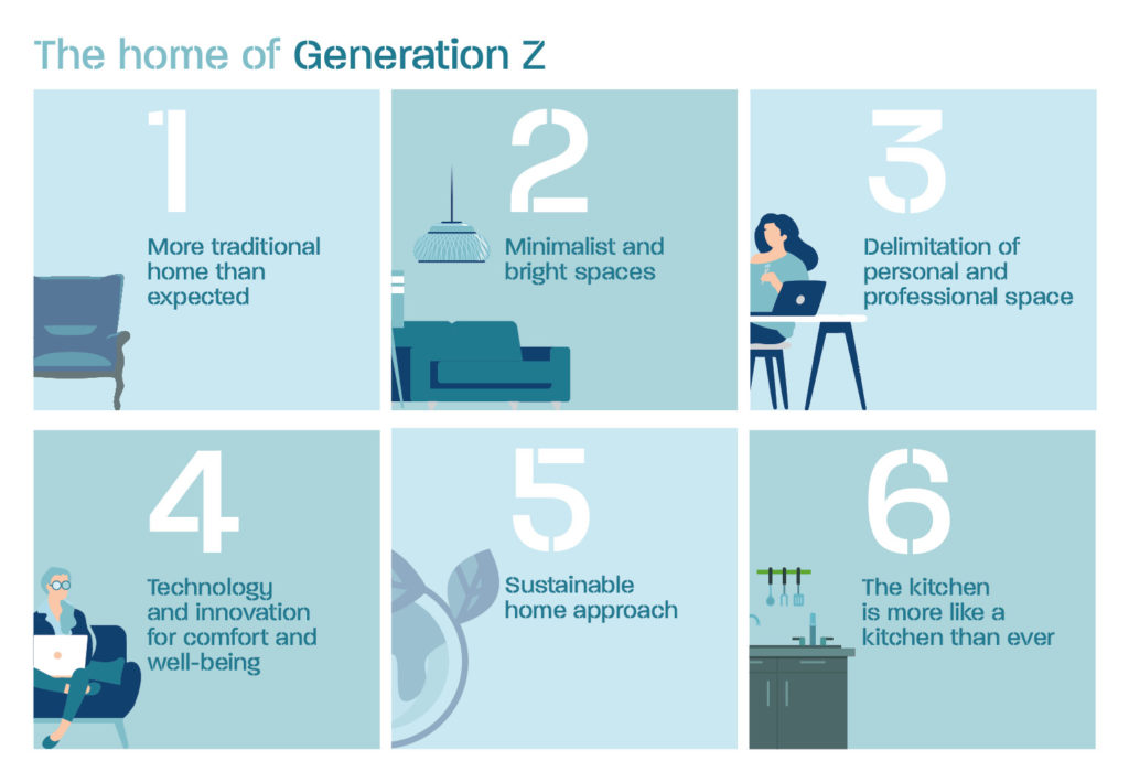 Six trends on the future home of Generation Z - Silestone Institute